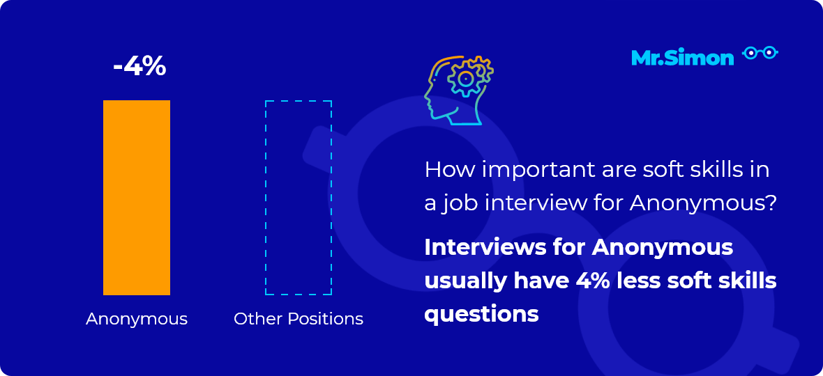 Anonymous interview questions - Mr. Simon