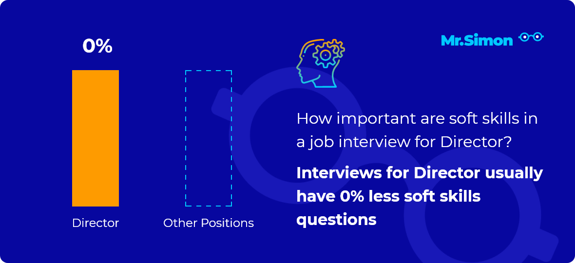 Director interview questions - Mr. Simon Director interview questions - Mr. Simon